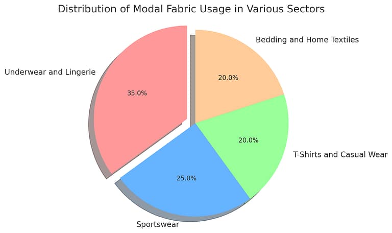 Understanding Modal Fabric: Types, Properties, And Applications ...